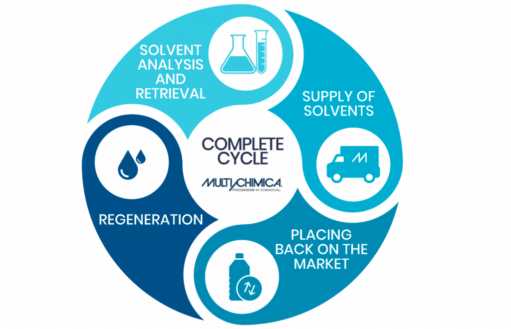Multichimic production of solvents and diluents regeneration